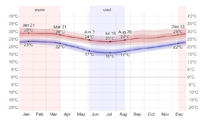 Mozambique Climate :: mozambiqueexpert