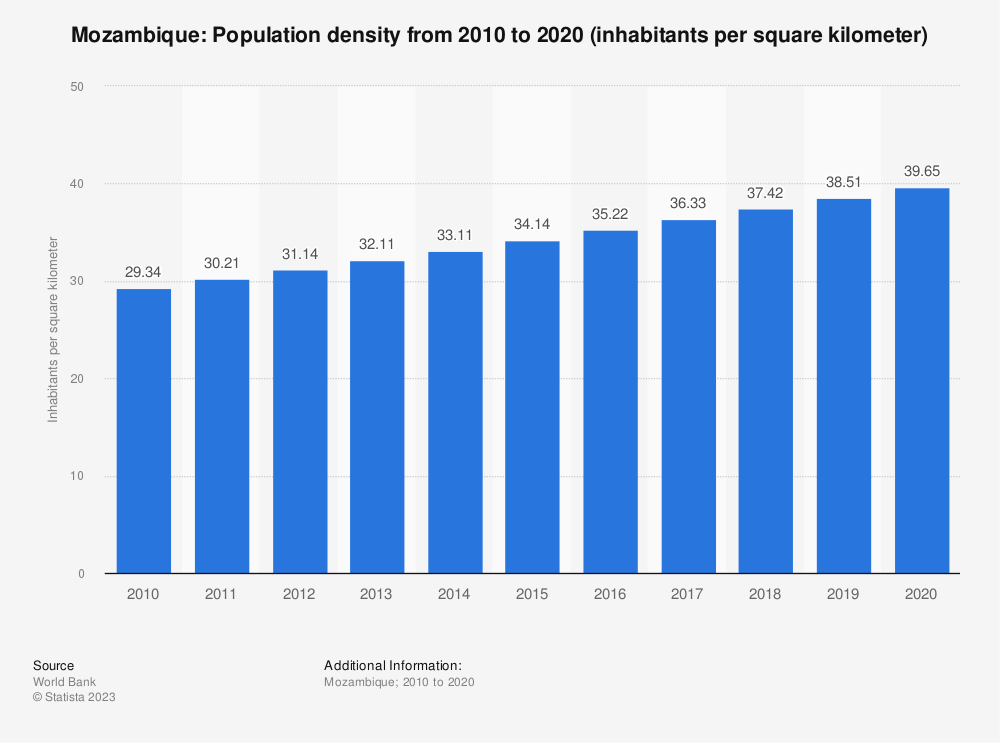 Mozambique population data