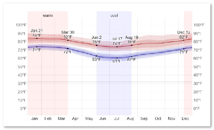Mozambique best time to visit