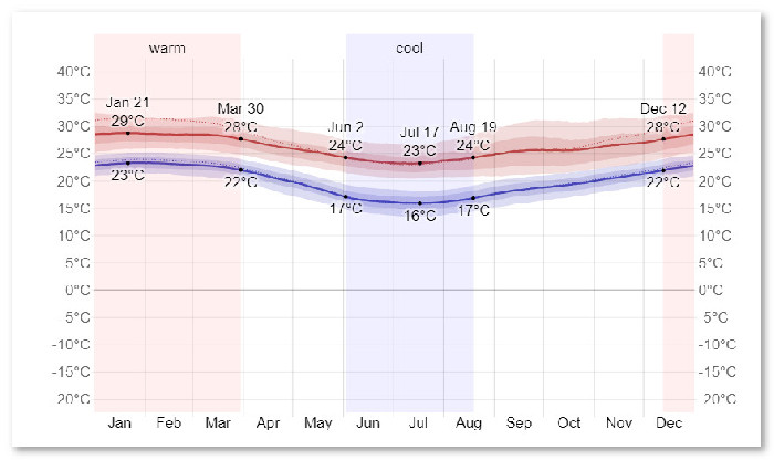 Mapuo climate: Weather averages and forecast