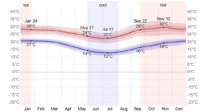 Climate of Chimoio in Manica Province